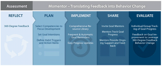 THRIVE IN FIVE: Feedback Action Plan